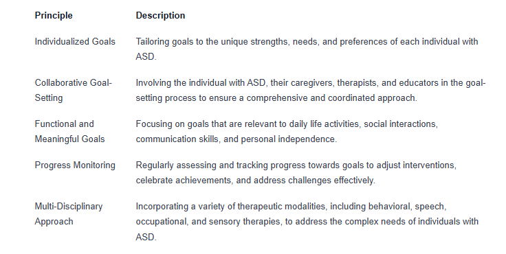Speech Therapy Autism Goals